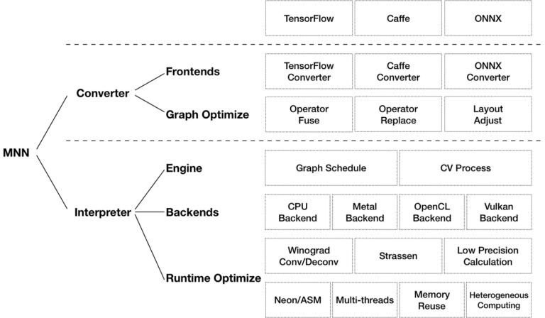Alibaba’s Mobile Neural Network: A deep learning framework for mobile ...