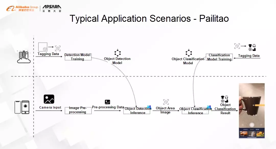 Alibaba’s Mobile Neural Network: A deep learning framework for mobile and embedded devices ...