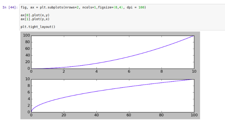 Introduction To Matplotlib — Data Visualization In Python Fritz Ai