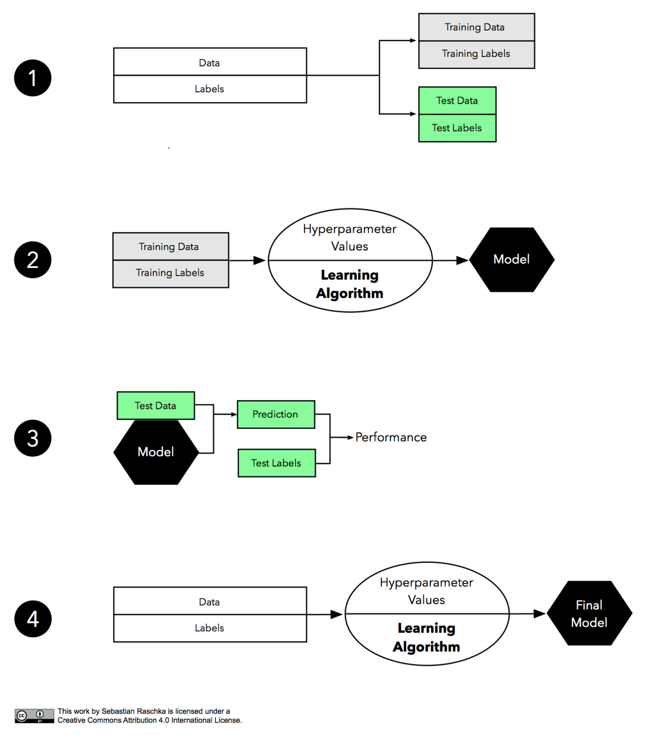 Machine Learning Model Evaluation & Selection - Fritz ai