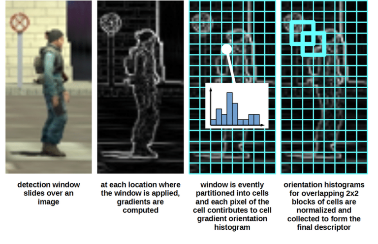 Introduction to basic object detection algorithms - Fritz ai