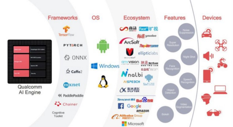 Using The Snapdragon Neural Processing Engine For Efficient Edge