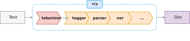 NLP Chronicles: spaCy, the NLP Library Built for Production - Fritz ai