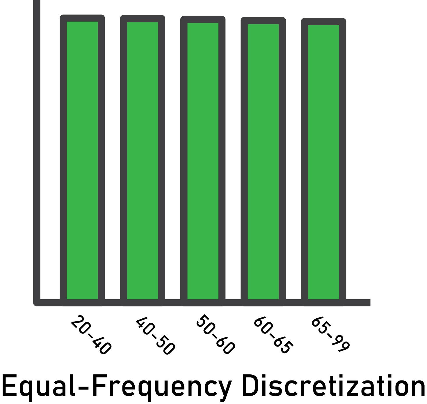 Hands On With Feature Engineering Techniques Variable Discretization Fritz Ai