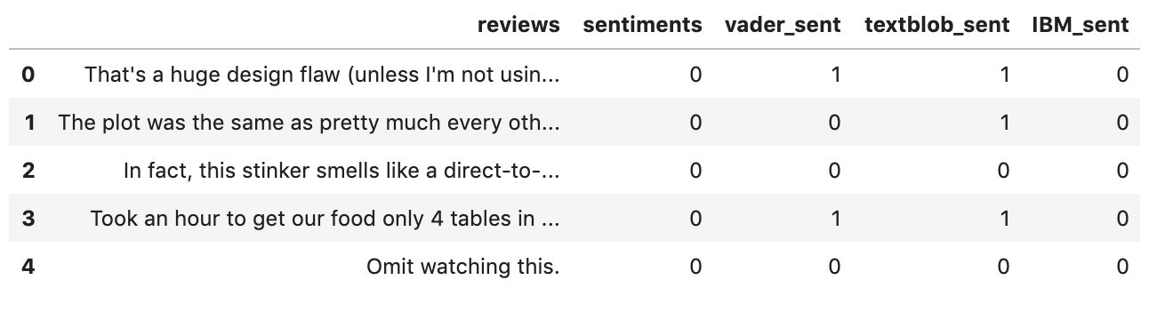 Evaluating Unsupervised Sentiment Analysis Tools Using Labeled Data - Fritz ai