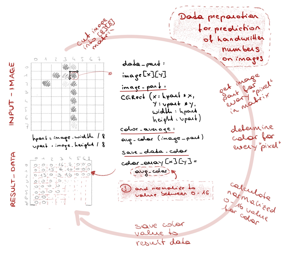 Intro to machine learning on iOS: Using Core ML to recognize handwritten digits - Fritz ai