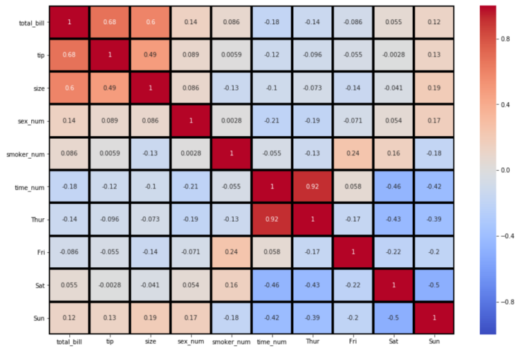 Seaborn Heatmaps: 13 Ways to Customize Correlation Matrix ...