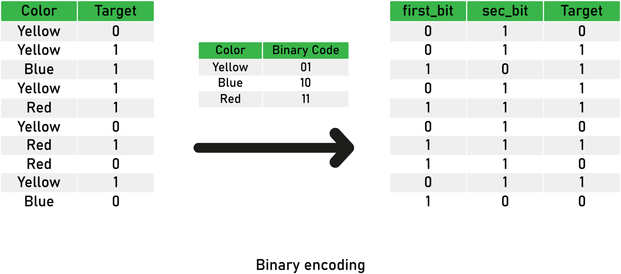 Hands-on with Feature Engineering Techniques: Encoding Categorical Variables - Fritz ai