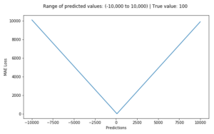5 Regression Loss Functions All Machine Learners Should Know - Fritz ai