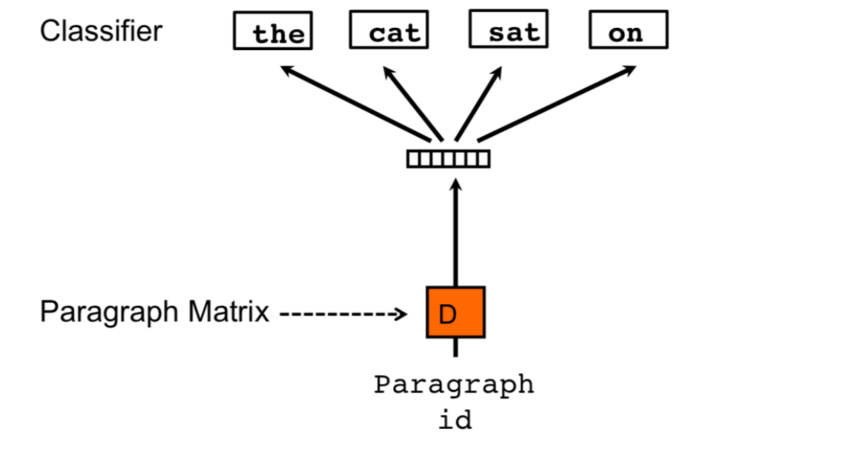 Getting started with Doc2Vec - Fritz ai