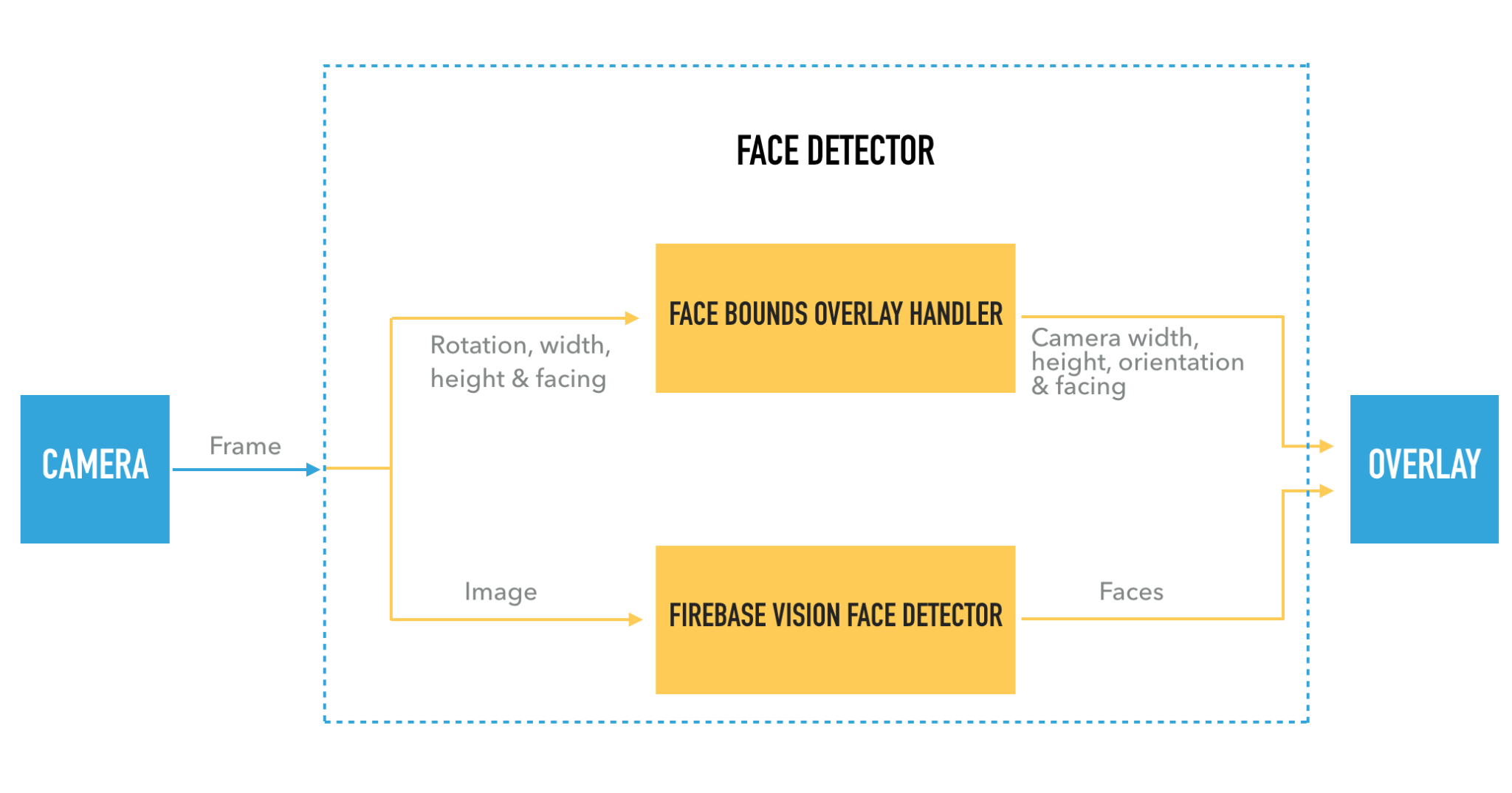 Real-Time Face Detection on Android with ML Kit - Fritz ai