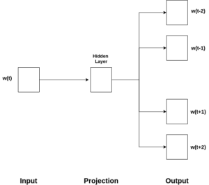 Getting started with Word2vec - Fritz ai