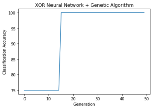 Train Neural Networks Using a Genetic Algorithm in Python with PyGAD ...