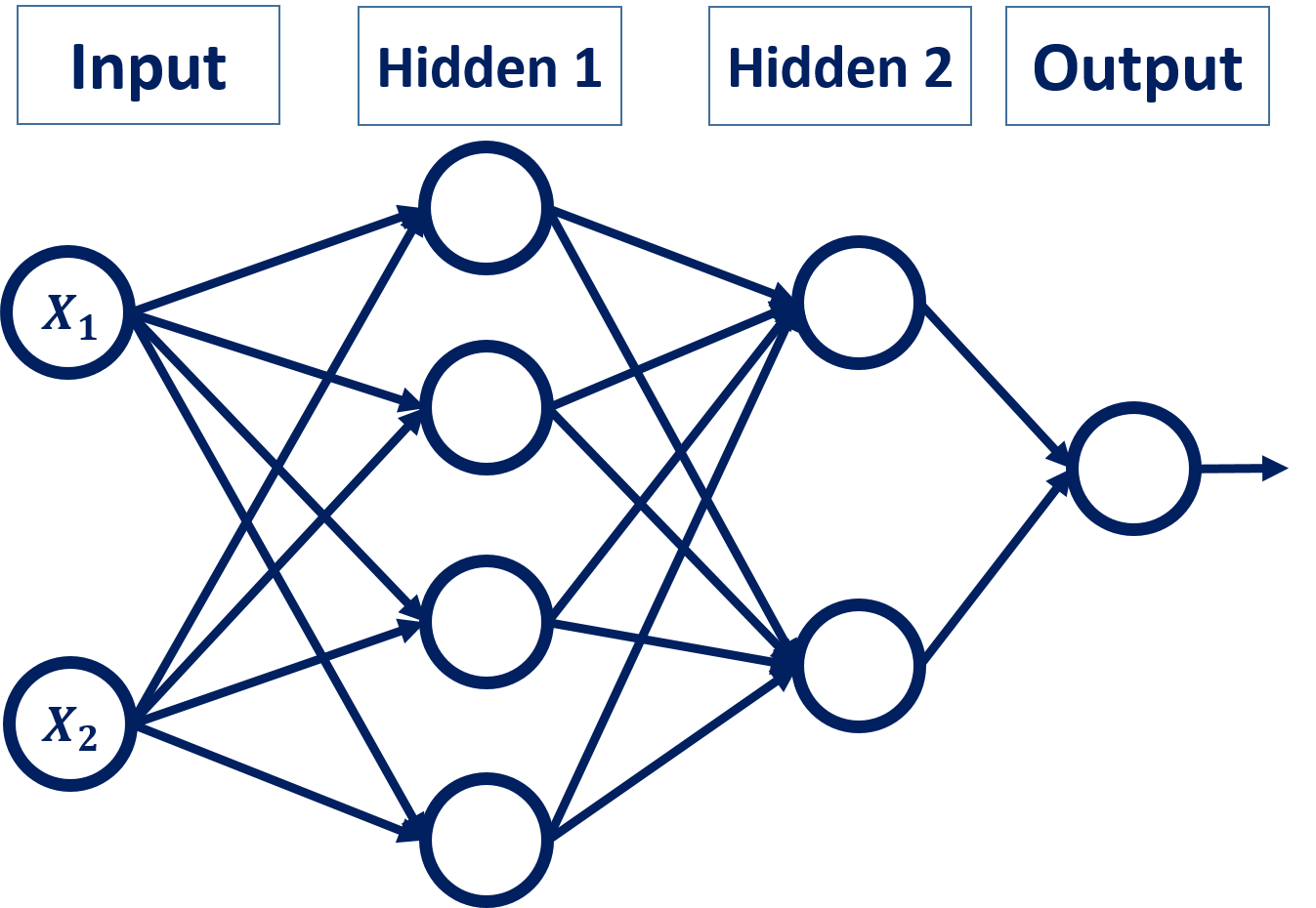 Selecting the Best Architecture for Artificial Neural Networks - Fritz ai