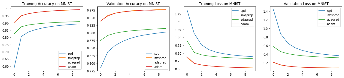 An Empirical Comparison of Optimizers for Machine Learning Models ...