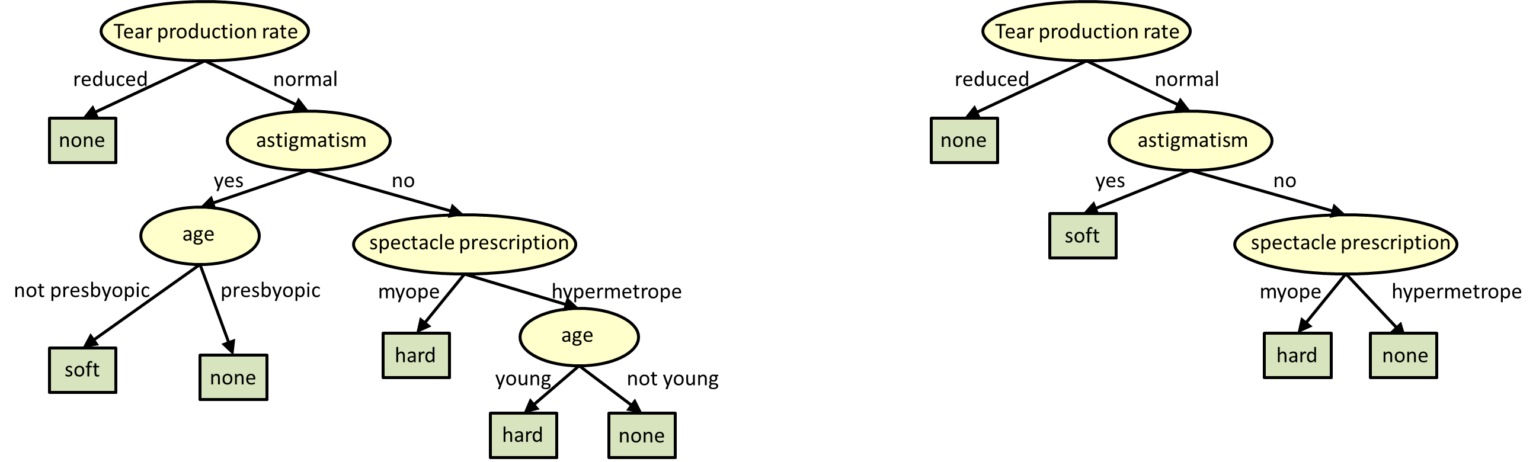 Understanding the Mathematics Behind Decision Trees - Fritz ai