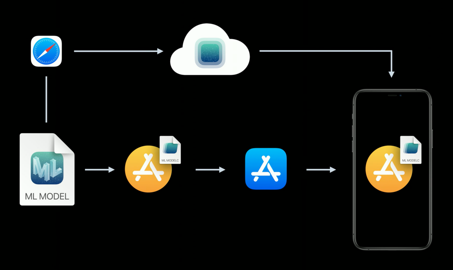 Evolving Your iOS App’s Intelligence with Core ML Model Deployment ...