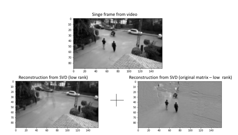 Applications of Matrix Decompositions for Machine Learning - Fritz ai