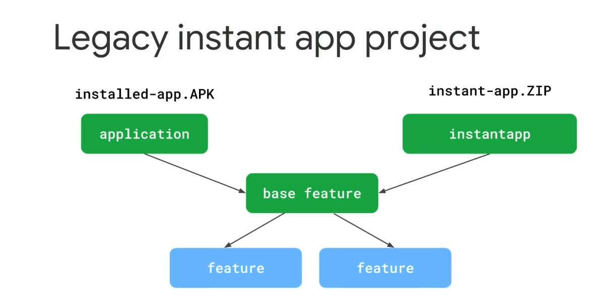 Create An Instant App Using Android App Bundle Fritz Ai