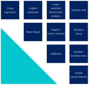 Machine Learning Model Evaluation & Selection - Fritz ai