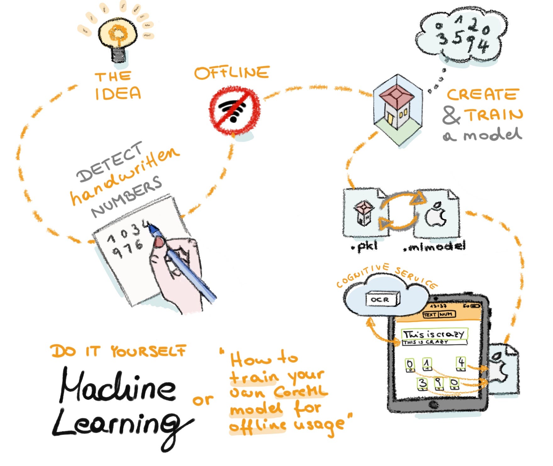 Intro To Machine Learning On Ios Using Core Ml To Recognize Handwritten Digits Fritz Ai