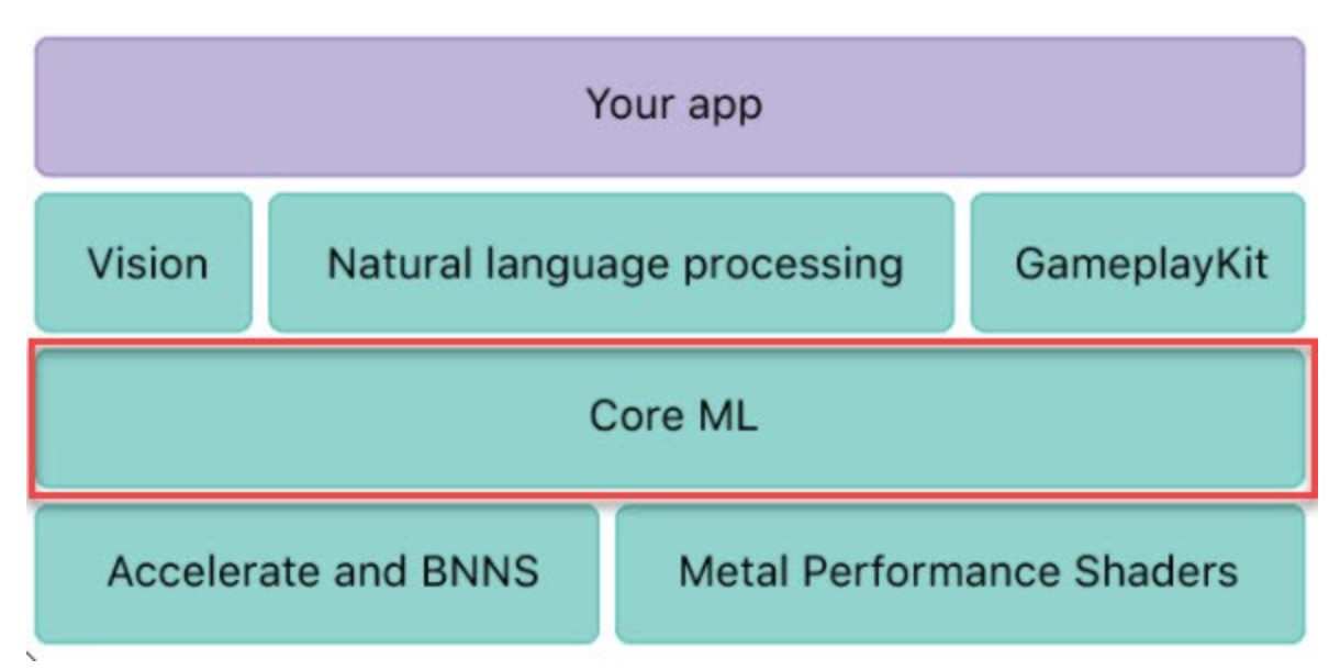 Incorporating machine learning into iOS apps - Fritz ai