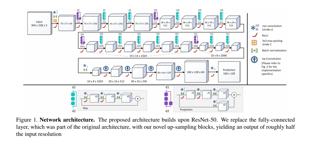 Research Guide for Depth Estimation with Deep Learning - Fritz ai