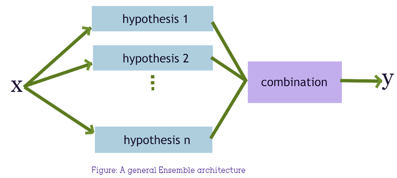 A Guide to Ensemble Learning - Fritz ai
