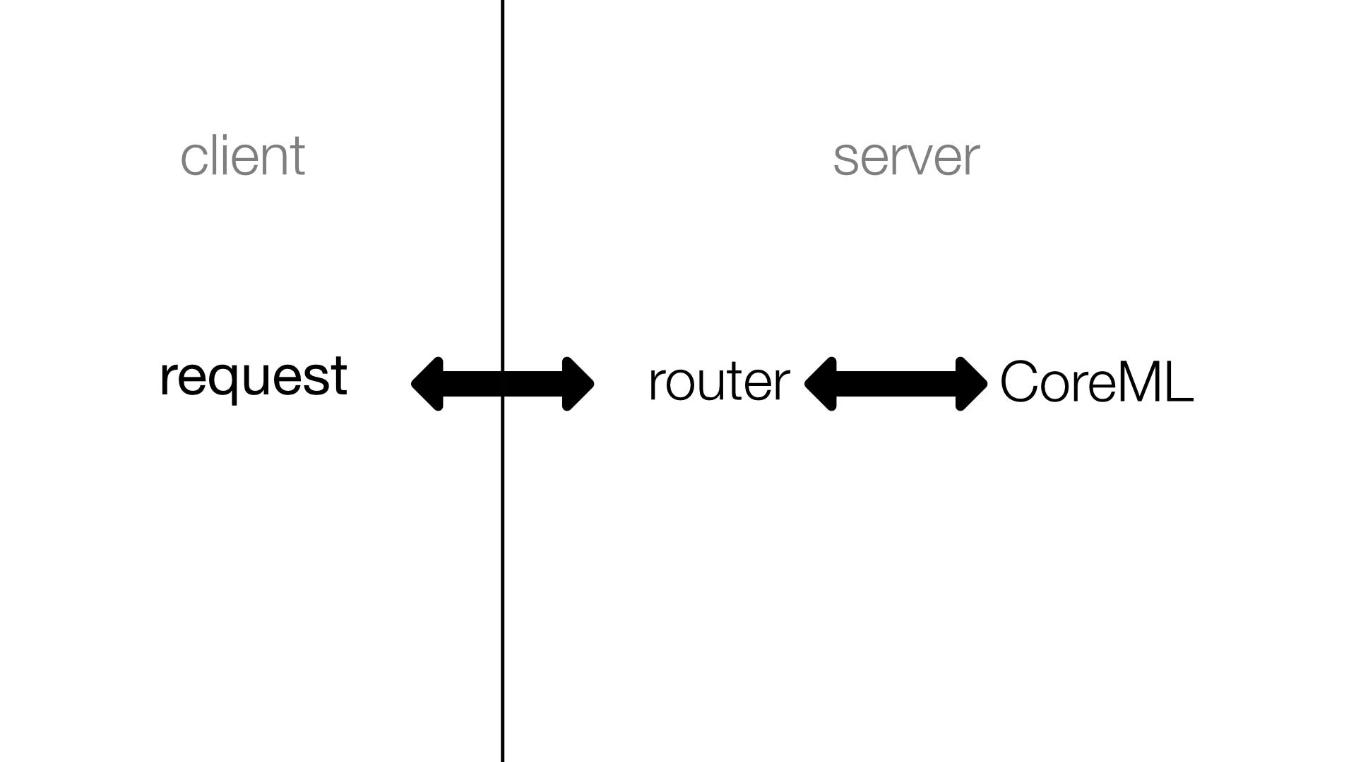 Deploying Core ML models using Vapor - Fritz ai