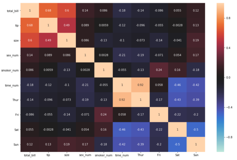 Seaborn Heatmaps: 13 Ways to Customize Correlation Matrix ...