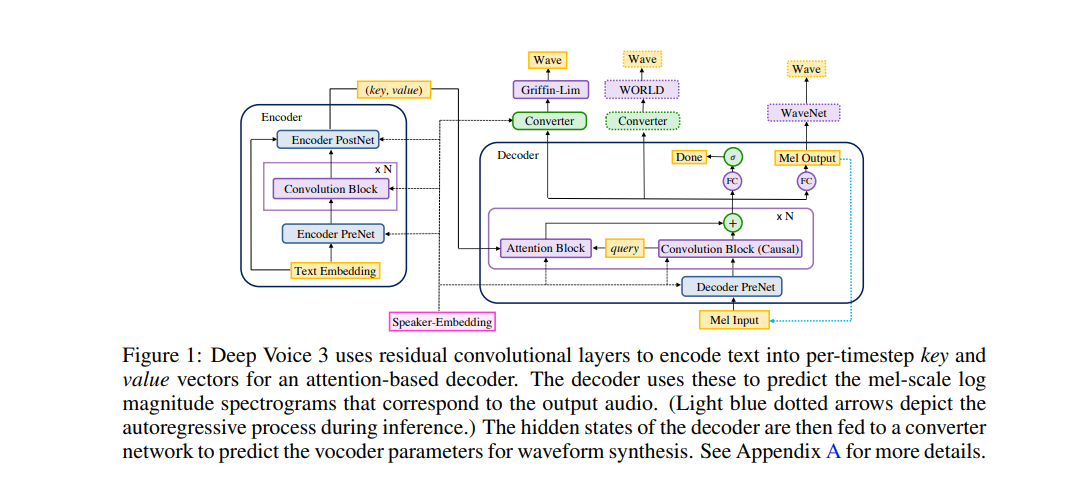 A 2019 Guide to Speech Synthesis with Deep Learning - Fritz ai