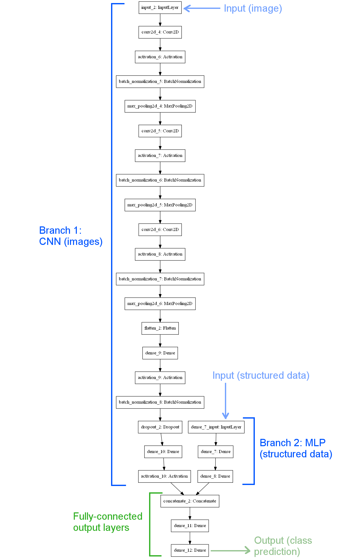 Building a mixed-data neural network in Keras to predict accident ...