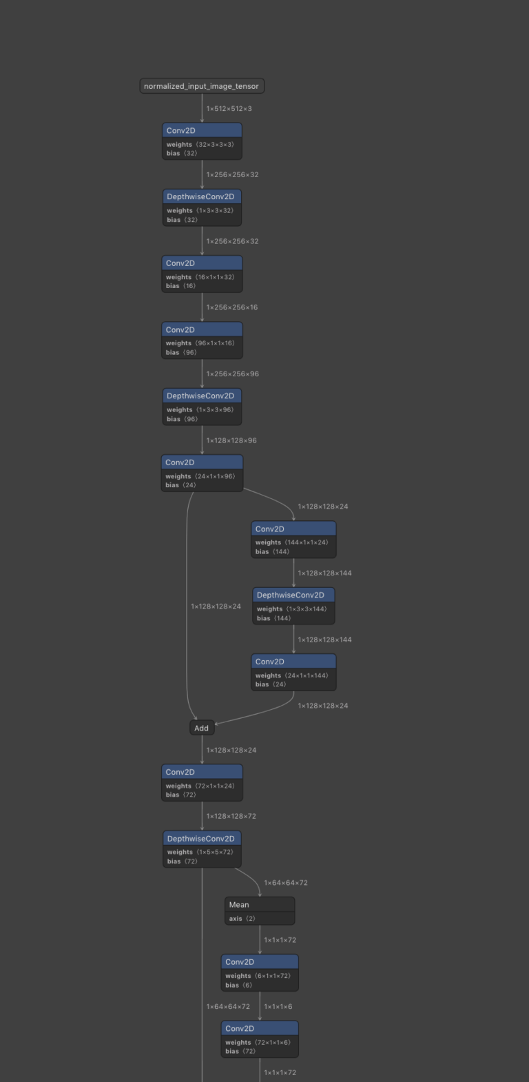 AutoML Vision Edge: Exporting and Loading TensorFlow SavedModels with Python - Fritz ai
