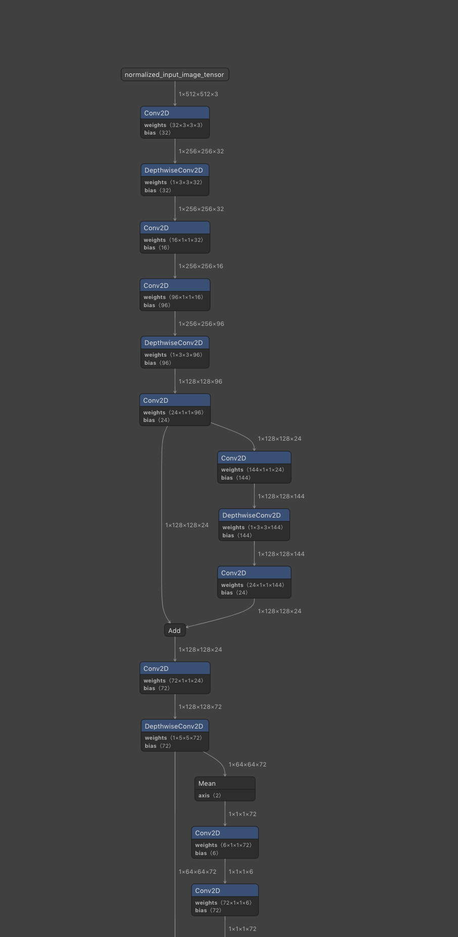 AutoML Vision Edge: Exporting and Loading TensorFlow SavedModels with ... AutoML Vision Edge: Exporting and Loading TensorFlow SavedModels with ...