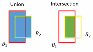 Gentle guide on how YOLO Object Localization works with Keras - Fritz ai