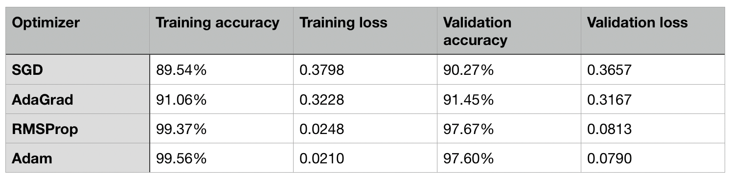 An Empirical Comparison of Optimizers for Machine Learning Models ...