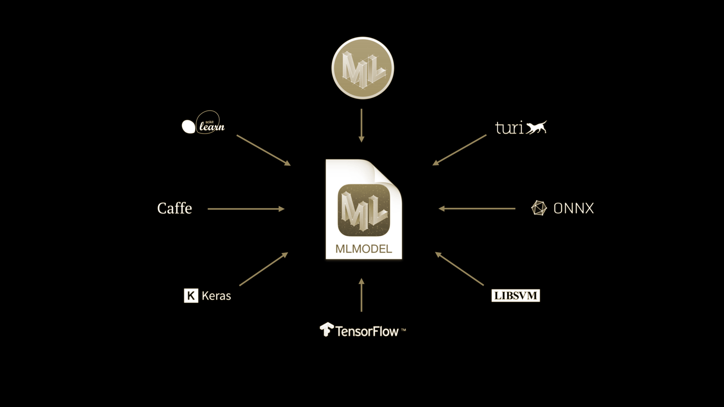 Incorporating machine learning into iOS apps - Fritz ai